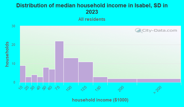 Isabel, South Dakota (SD 57633) profile: population, maps, real estate ...