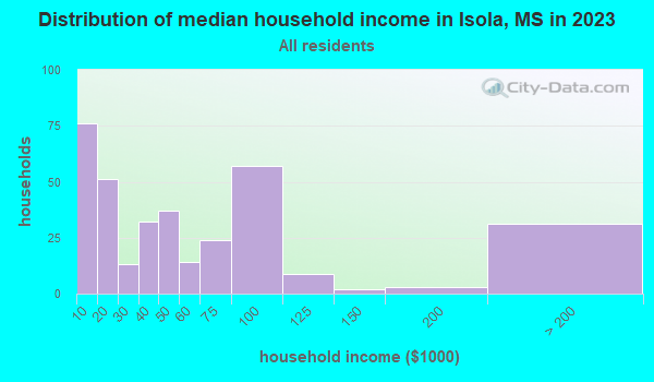 Isola, Mississippi (MS 38754) profile: population, maps, real estate ...