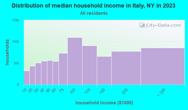 Italy, New York (NY 14512) profile: population, maps, real estate ...