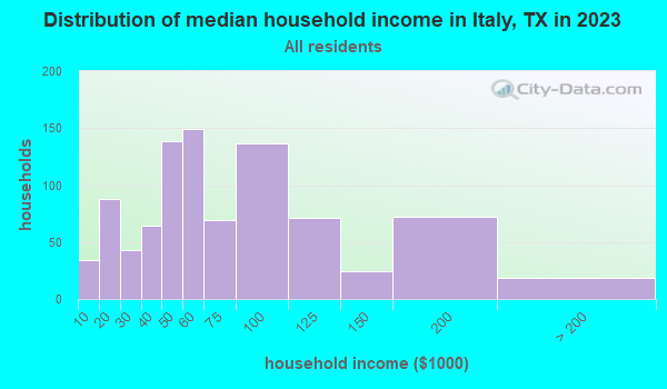 Italy, TX (Texas) Houses, Apartments, Rent, Mortgage Status, Home and ...