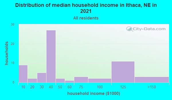 Ithaca, Nebraska (NE 68033) profile: population, maps, real estate ...