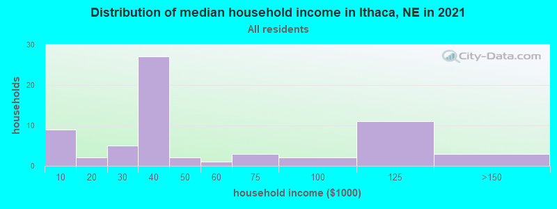 Ithaca, Nebraska (NE 68033) profile: population, maps, real estate ...