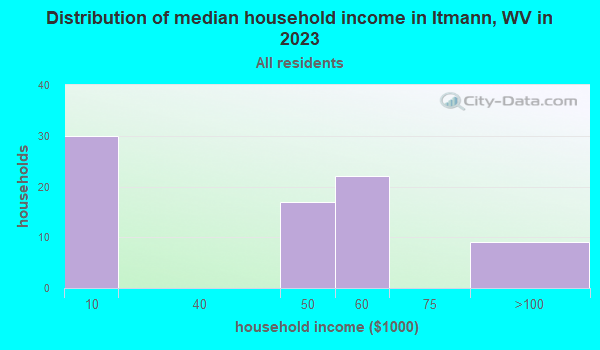 Itmann, West Virginia (WV 24847) profile: population, maps, real estate ...