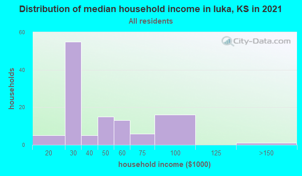 Iuka, Kansas (KS 67066) profile: population, maps, real estate ...