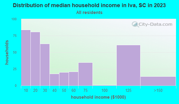 Iva, South Carolina (SC 29655) profile: population, maps, real estate ...
