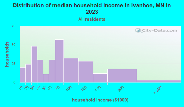 Ivanhoe, Minnesota (MN 56142) profile: population, maps, real estate ...