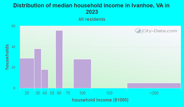Ivanhoe, Virginia (VA 24312, 24350) profile: population, maps, real ...