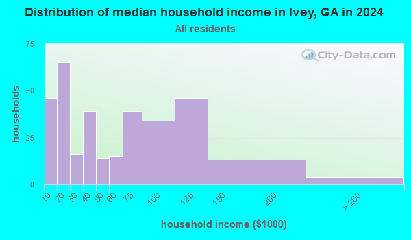 Ivey, Georgia (GA 31031) profile: population, maps, real estate ...