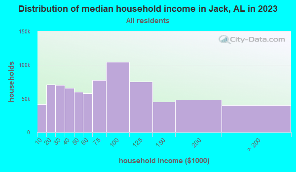 Jack, Alabama (AL 36323) profile: population, maps, real estate ...