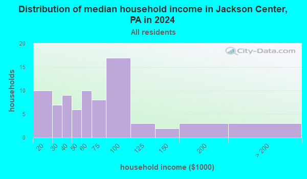 Jackson Center, Pennsylvania (PA 16133) profile: population, maps, real ...
