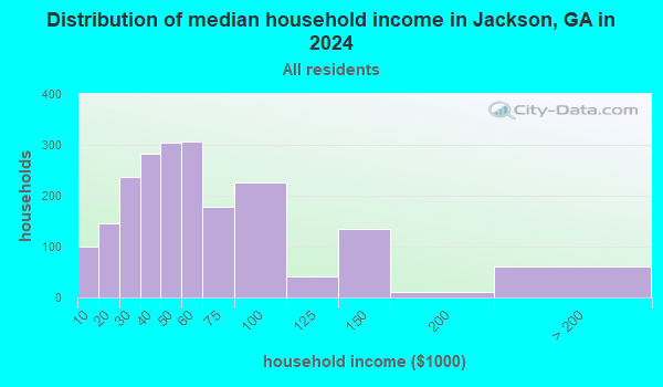 Jackson, Georgia (GA 30233) profile: population, maps, real estate ...