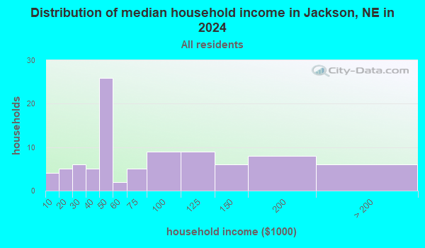 Jackson, Nebraska (NE 68743) profile: population, maps, real estate ...