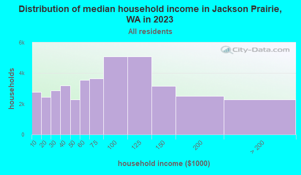 Jackson Prairie, Washington (WA 98596) profile: population, maps, real ...