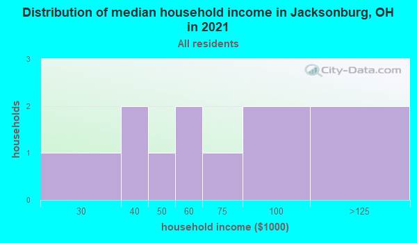 Jacksonburg, Ohio (OH 45042, 45067) profile: population, maps, real ...