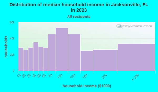 Jacksonville, Florida (FL) profile: population, maps, real estate ...