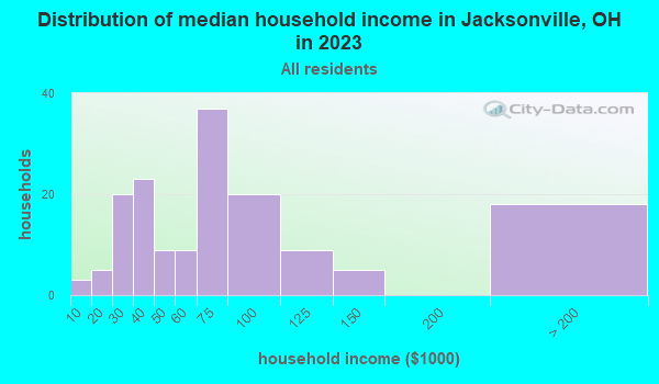 Jacksonville, Ohio (OH 45740) profile: population, maps, real estate ...