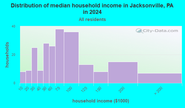 Jacksonville, Pennsylvania (PA) profile: population, maps, real estate ...