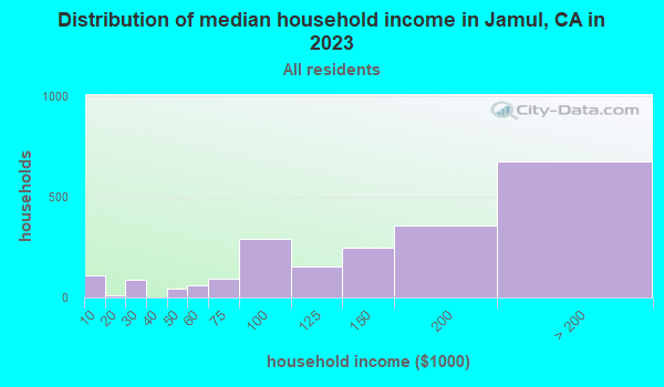 Jamul, California (CA 91935, 91978) profile: population, maps, real ...