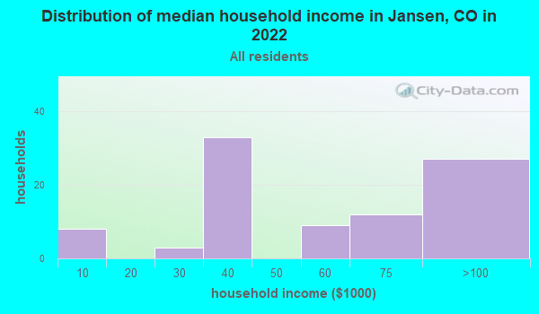 Jansen, Colorado (CO) profile: population, maps, real estate, averages ...