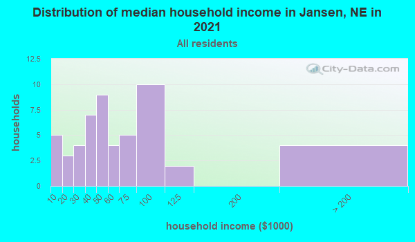 Jansen, Nebraska (NE 68377) profile: population, maps, real estate ...