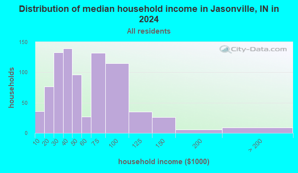 Jasonville, Indiana (IN 47438) profile: population, maps, real estate ...