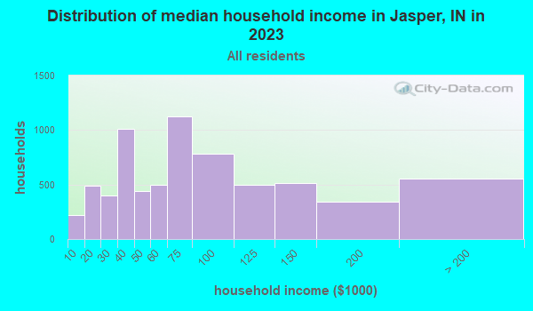 Jasper, Indiana (IN 47546) profile: population, maps, real estate ...