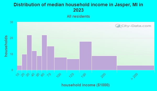 Jasper, Michigan (MI 49248) profile: population, maps, real estate ...