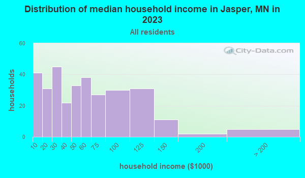 Jasper, Minnesota (MN 56144) profile: population, maps, real estate ...