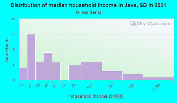 Java, South Dakota (SD 57452) profile: population, maps, real estate ...