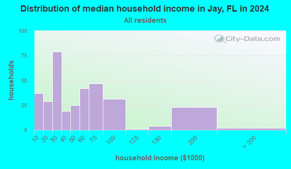 Jay, Florida (FL 32565) profile: population, maps, real estate ...