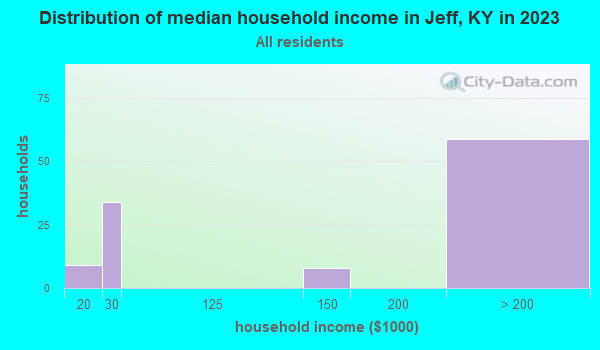 Jeff, Kentucky (KY 41751, 41774) profile: population, maps, real estate ...