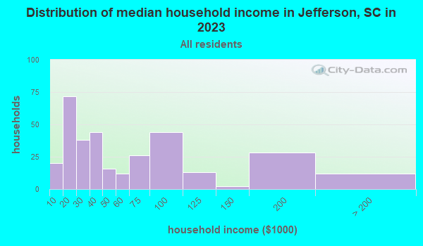 Jefferson, South Carolina (SC 29718) profile: population, maps, real ...
