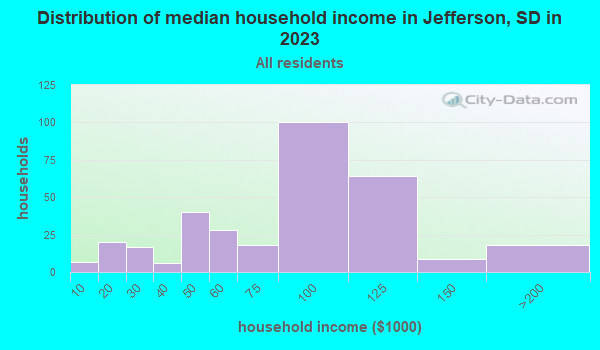 Jefferson, South Dakota (SD 57038) profile: population, maps, real ...