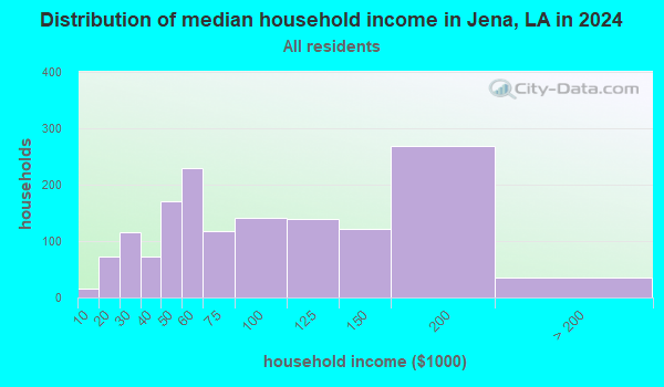 Jena, Louisiana (LA 71342) profile: population, maps, real estate ...