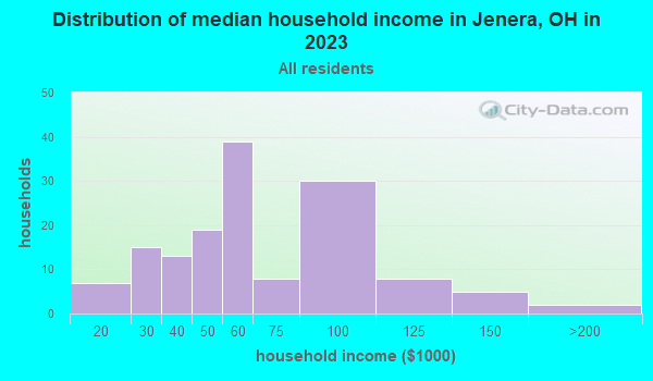 Jenera, Ohio (OH 45841) profile: population, maps, real estate ...