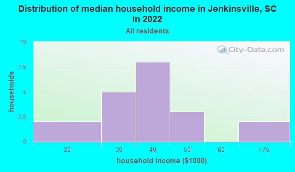 Jenkinsville, South Carolina (SC 29065) profile: population, maps, real ...