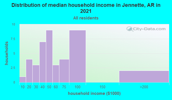 Jennette, Arkansas (AR 72346) profile: population, maps, real estate ...