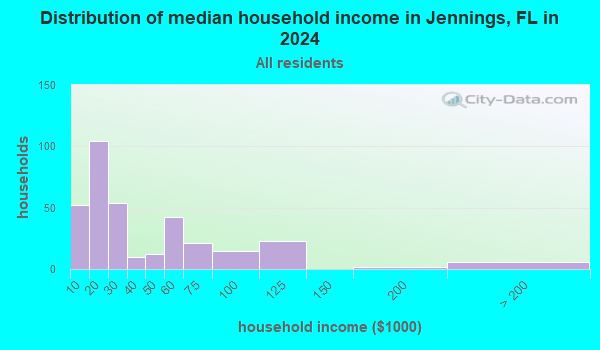 Jennings, Florida (FL 32053) profile: population, maps, real estate ...