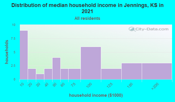 Jennings, Kansas (KS 67643) profile: population, maps, real estate ...