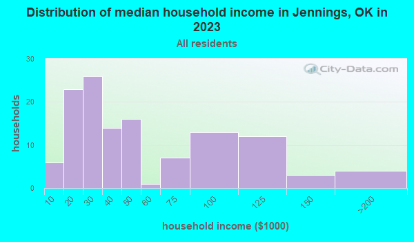 Jennings, Oklahoma (OK 74038) profile: population, maps, real estate ...