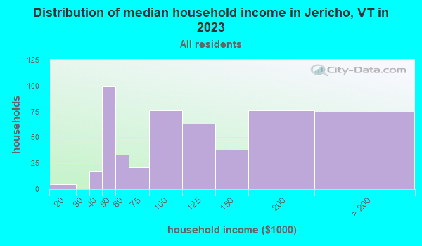 Jericho, Vermont (VT 05465) profile: population, maps, real estate ...