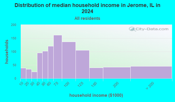 Jerome, Illinois (IL 62704) profile: population, maps, real estate ...