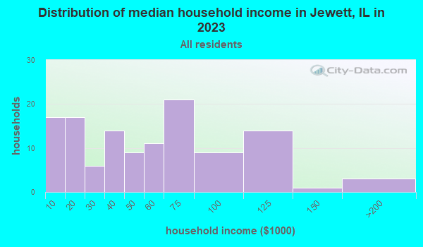 Jewett, Illinois (IL 62436) profile: population, maps, real estate ...