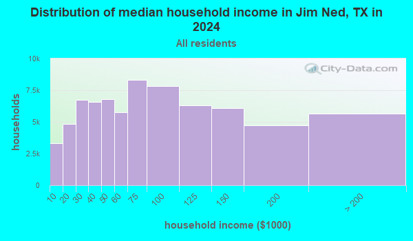 Jim Ned, Texas (TX 79562) profile: population, maps, real estate ...