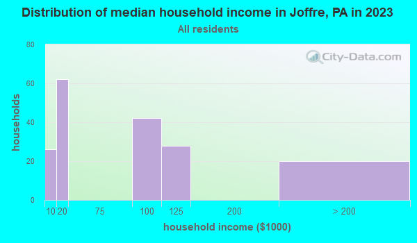 Joffre, Pennsylvania (PA 15053) profile: population, maps, real estate ...