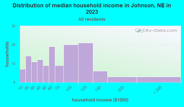 Johnson, Nebraska (NE 68378) profile: population, maps, real estate ...