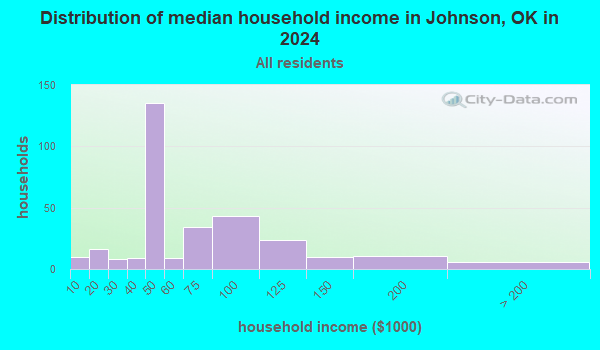 Johnson, Oklahoma (OK 74804) profile: population, maps, real estate ...