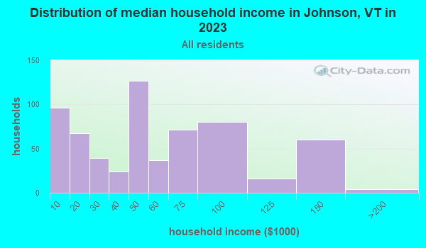 Johnson, Vermont (VT 05656) profile: population, maps, real estate ...