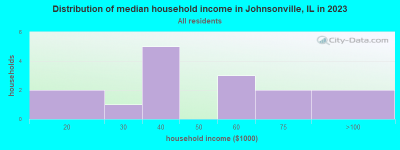 Johnsonville, Illinois (IL 62850) profile: population, maps, real ...
