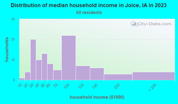 Joice, Iowa (IA 50446) profile: population, maps, real estate, averages ...
